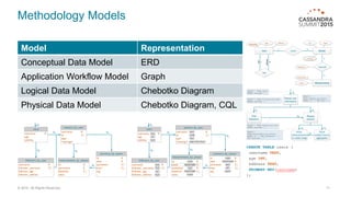 DataStax: Rigorous Cassandra Data Modeling for the Relational Data Architect | PDF