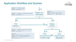 DataStax: Rigorous Cassandra Data Modeling for the Relational Data Architect | PDF