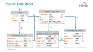 DataStax: Rigorous Cassandra Data Modeling for the Relational Data Architect | PDF