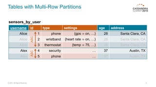 DataStax: Rigorous Cassandra Data Modeling for the Relational Data Architect | PDF