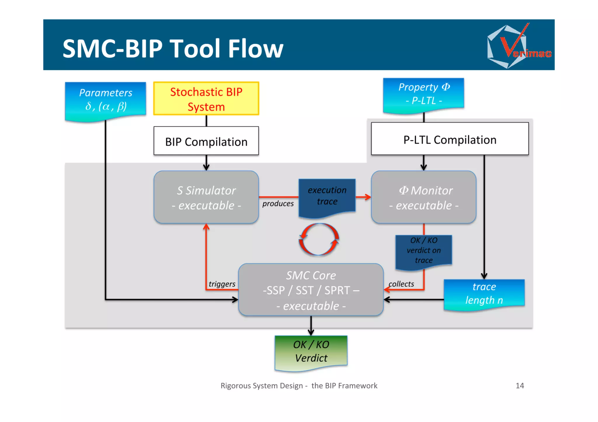 Rigorous system design the bip framework | PPT