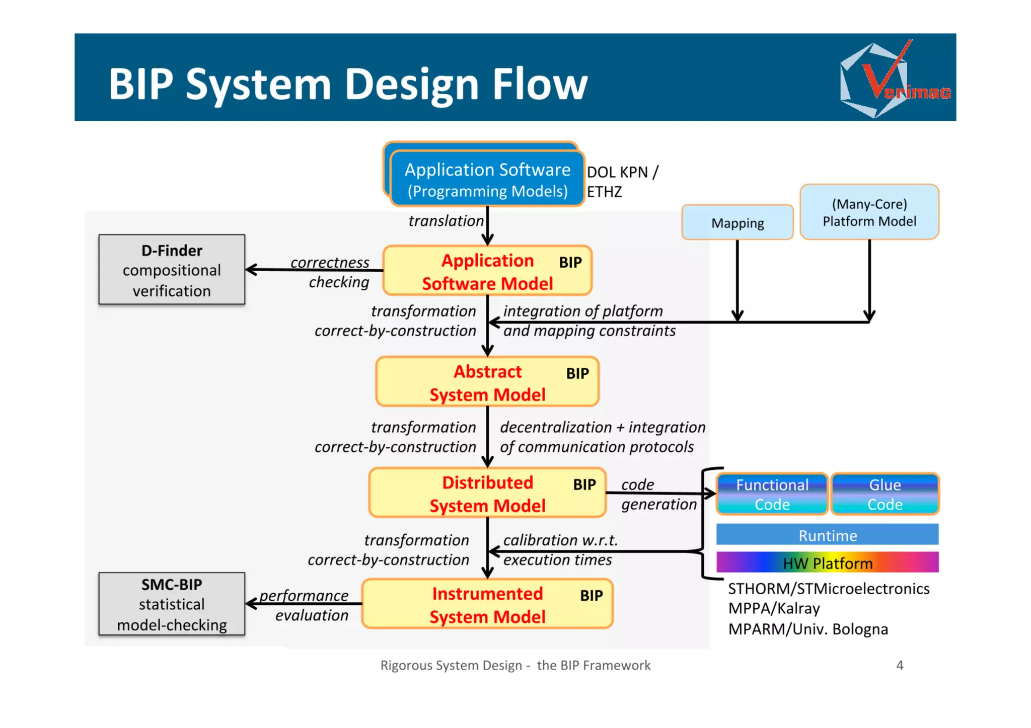 Rigorous system design the bip framework | PPT