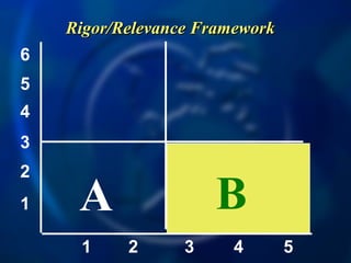 Rigorrelevance the 3 rrr model | PPT