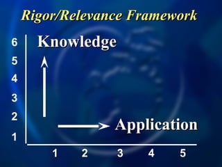 Rigorrelevance the 3 rrr model | PPT