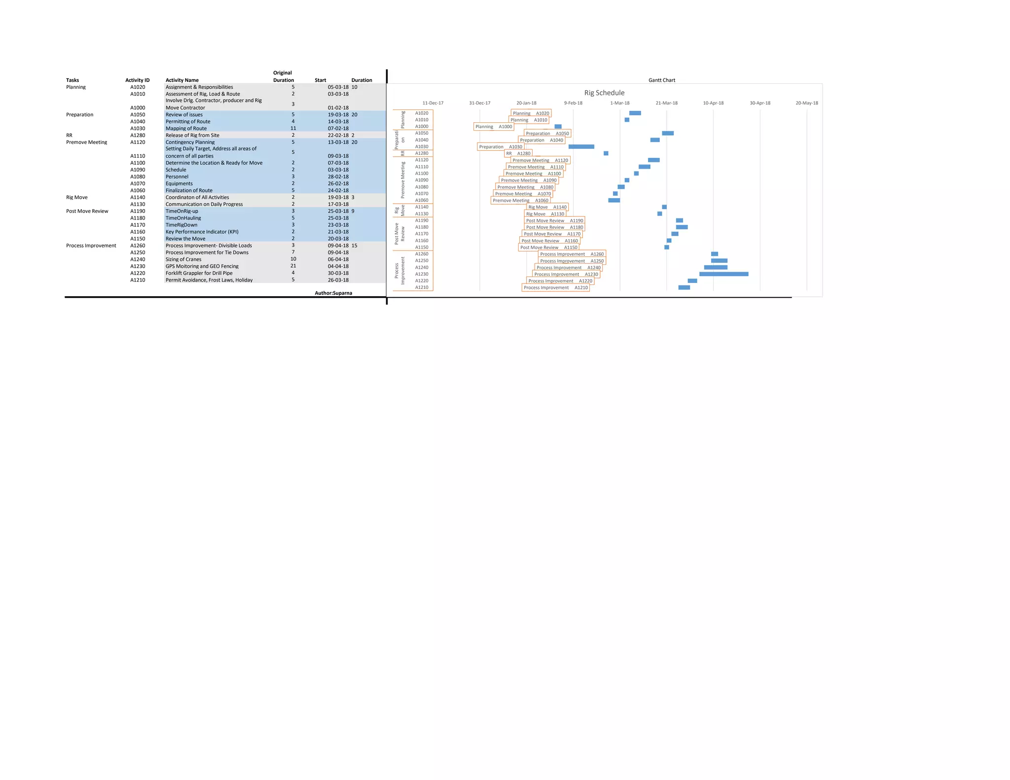 Rig scheduling gantt chart | PDF