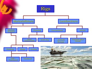 Rig types. | PPTX