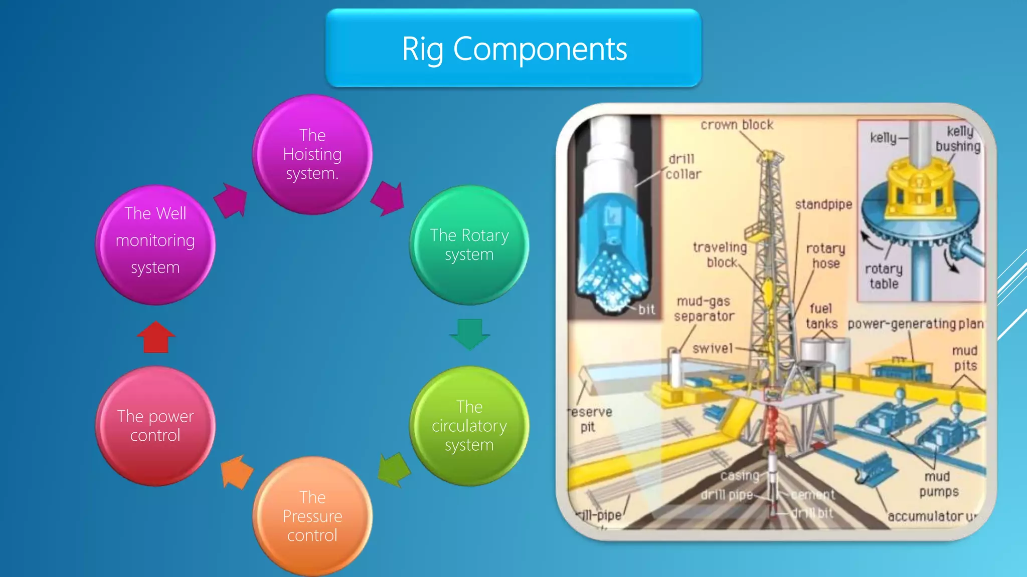 Rig types and components | PPTX