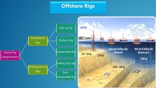 Rig types and components | PPTX