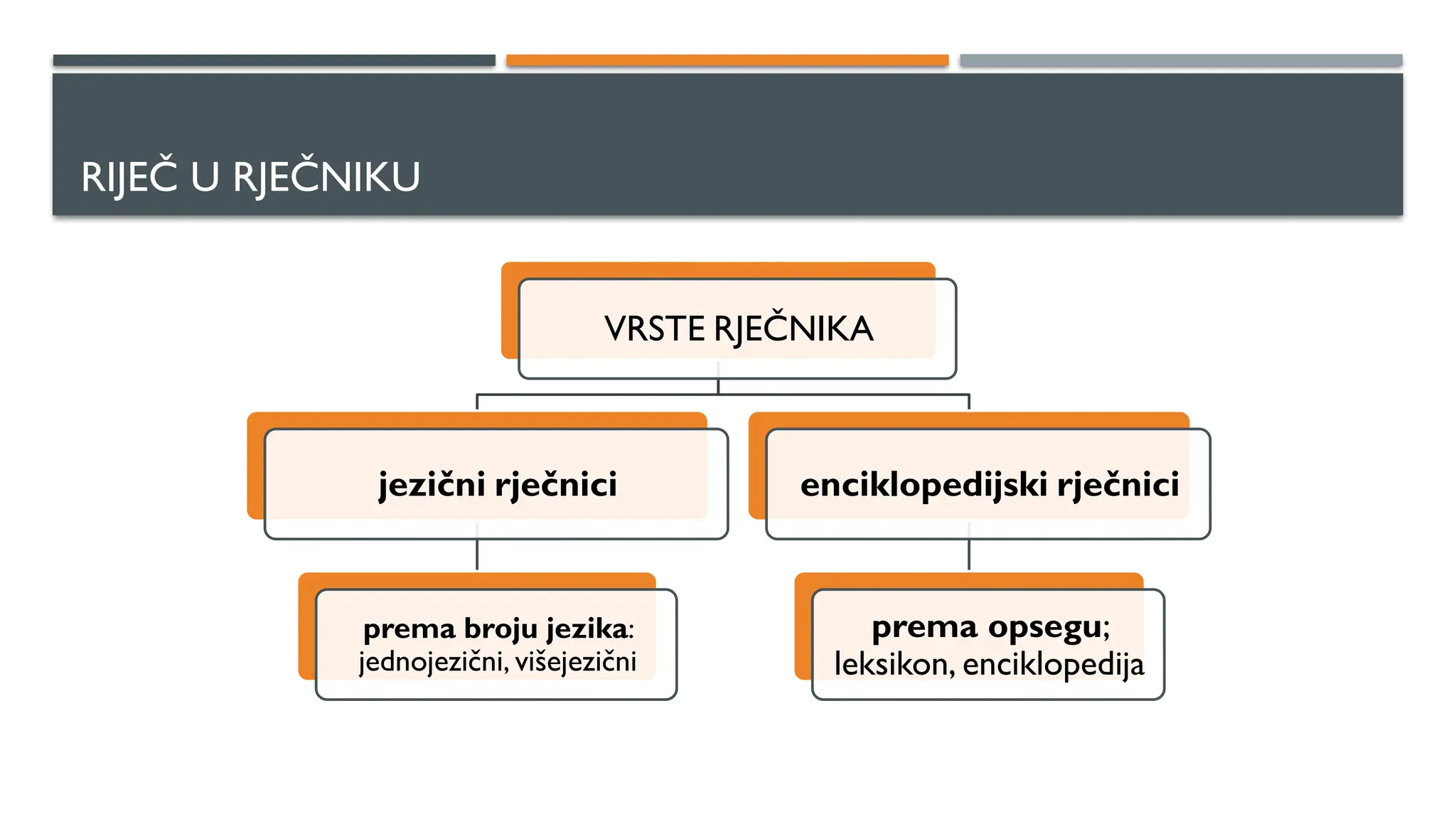 RIJEČI U RJEČNIKU. prvi razred srednje škole | PPTX