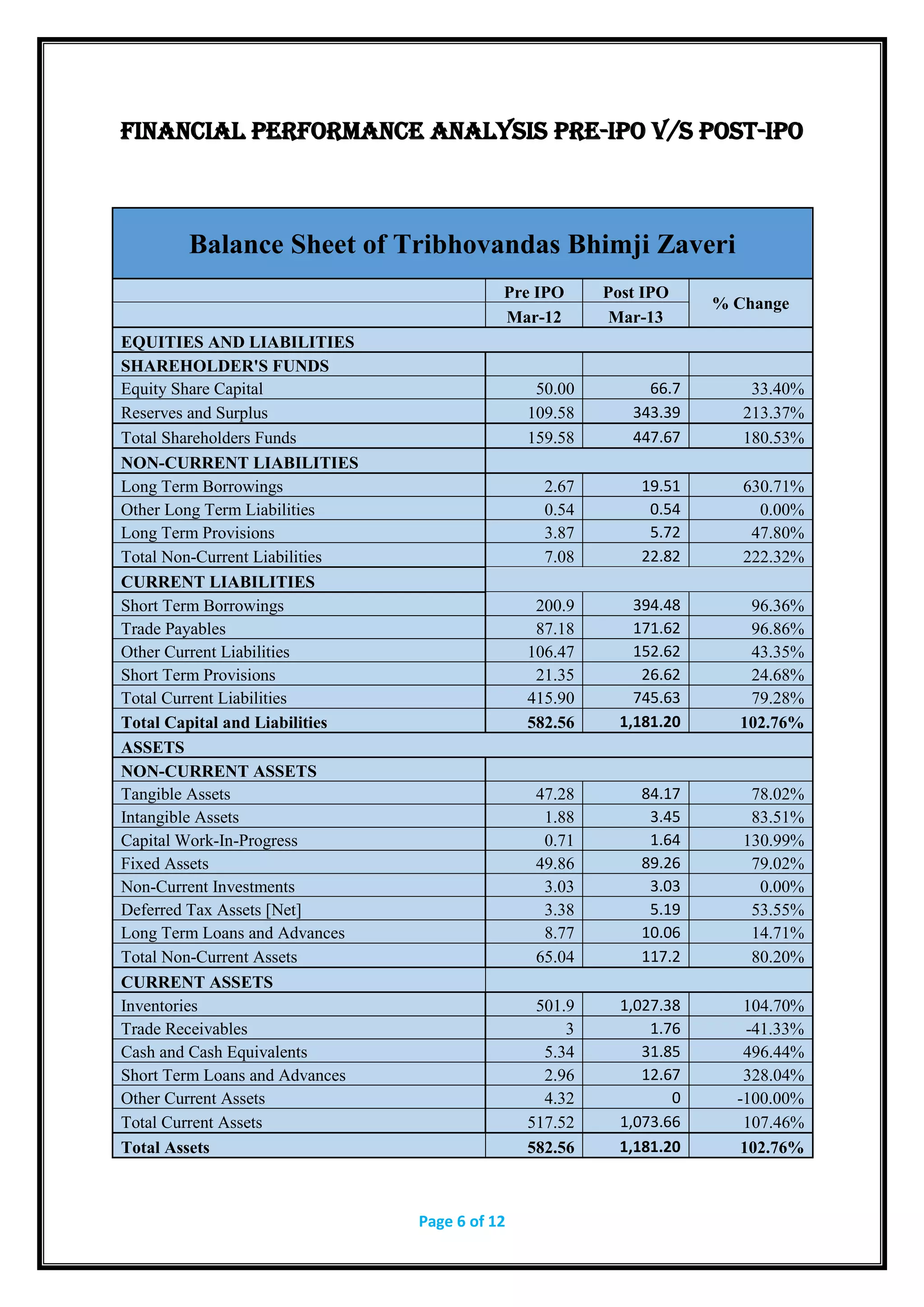 TBZ IPO Analysis | PDF