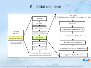 RIL and Android Telephony | PDF