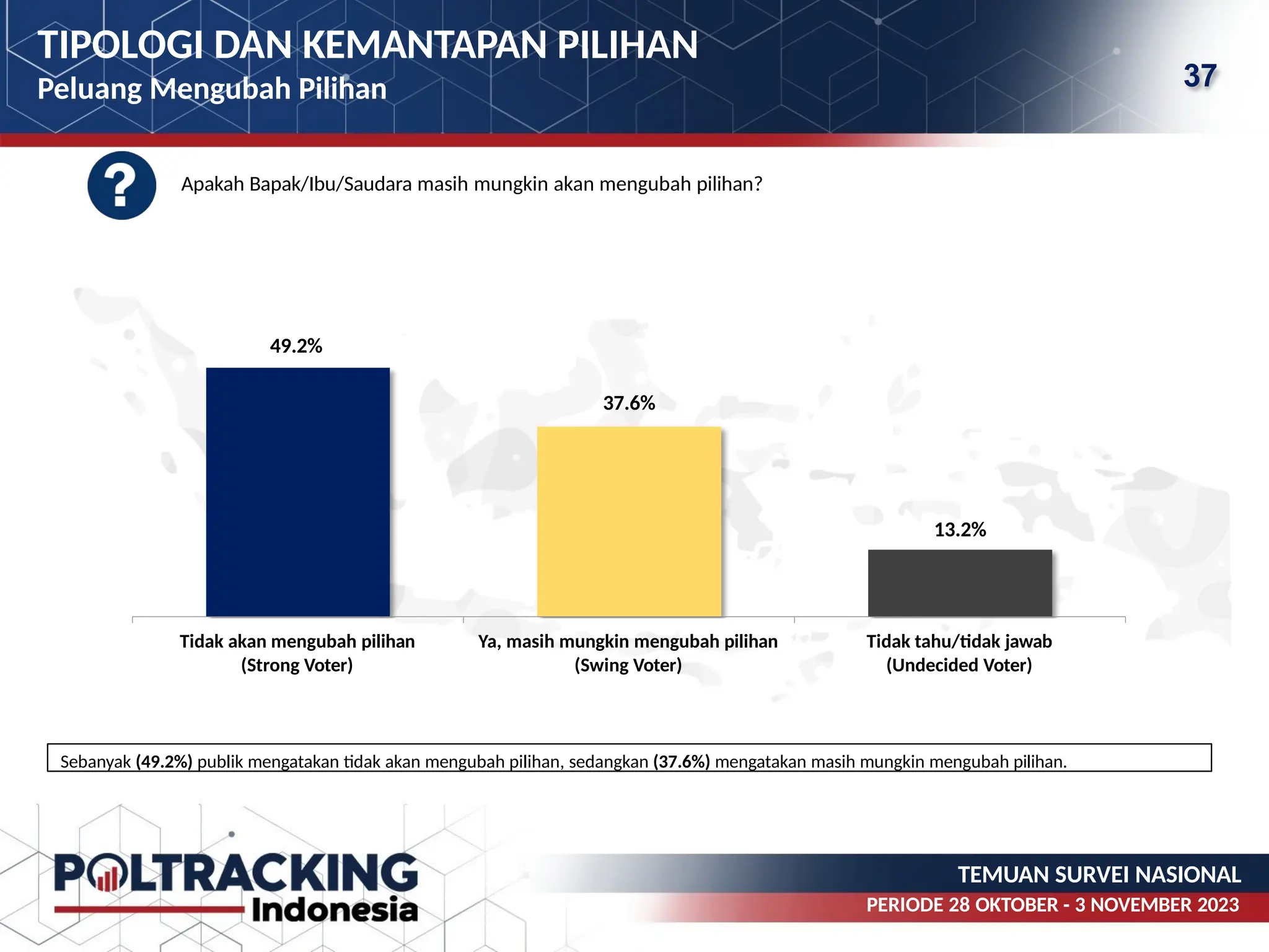 RILIS-SURVEI-NASIONAL-POLTRACKING-INDONESIA-NOVEMBER-2023.pptx