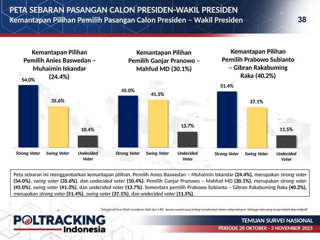 RILIS-SURVEI-NASIONAL-POLTRACKING-INDONESIA-NOVEMBER-2023.pptx