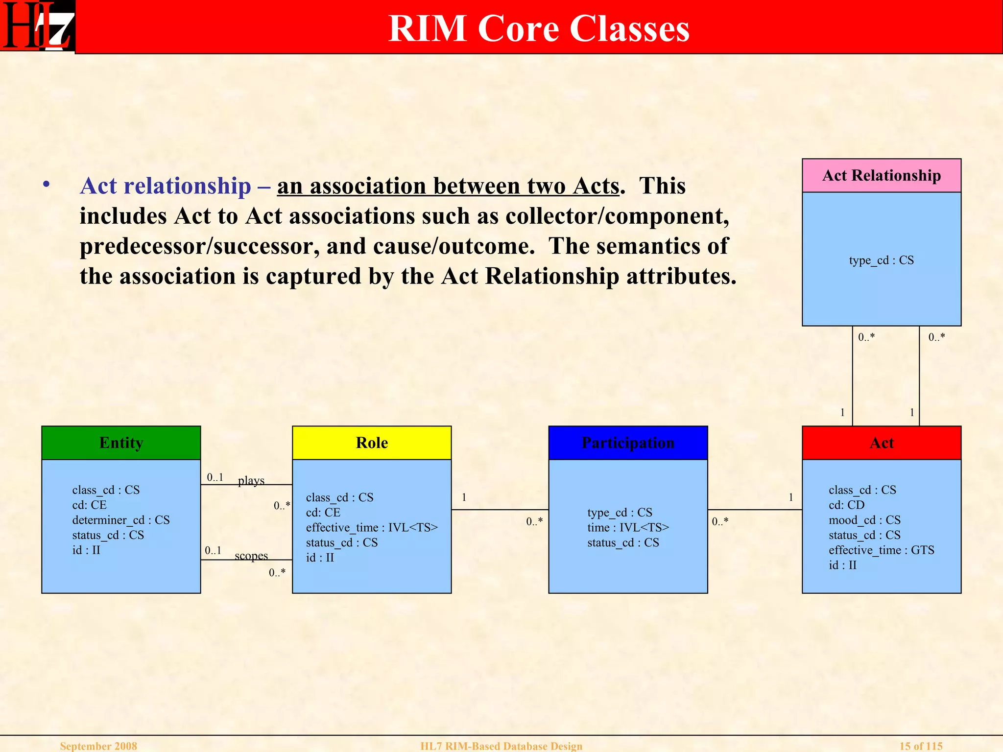 Rim Based Relational Database Design Tutorial September 2008 Ppt