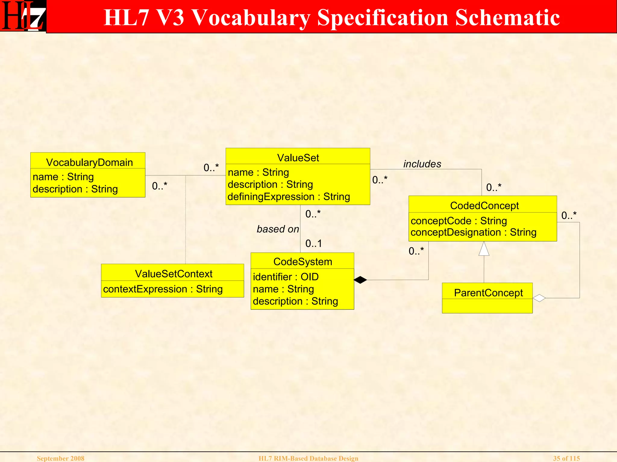 Rim Based Relational Database Design Tutorial September 2008 | PPT
