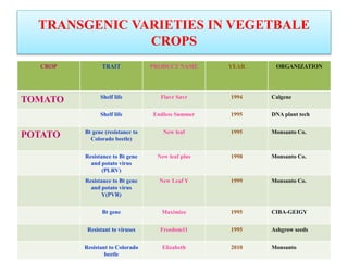ADVANCES IN BIOTECHNOLOGY OF VEGETABLE CROPS | PPTX