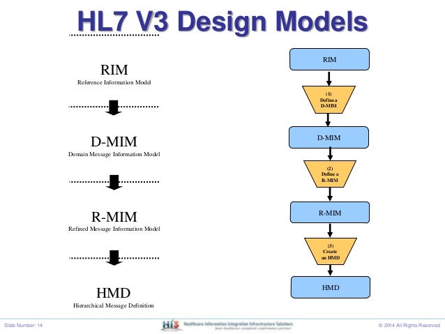 Rim derived and influenced hl7 standards