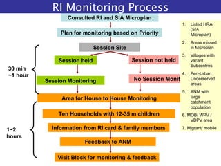 RI monitoring | PPT