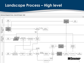 Rims forum 2013 Business Process Improvement - Adam Bevins Downer | PPT