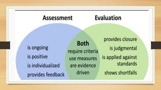 Difference between assessment & evaluation | PPTX