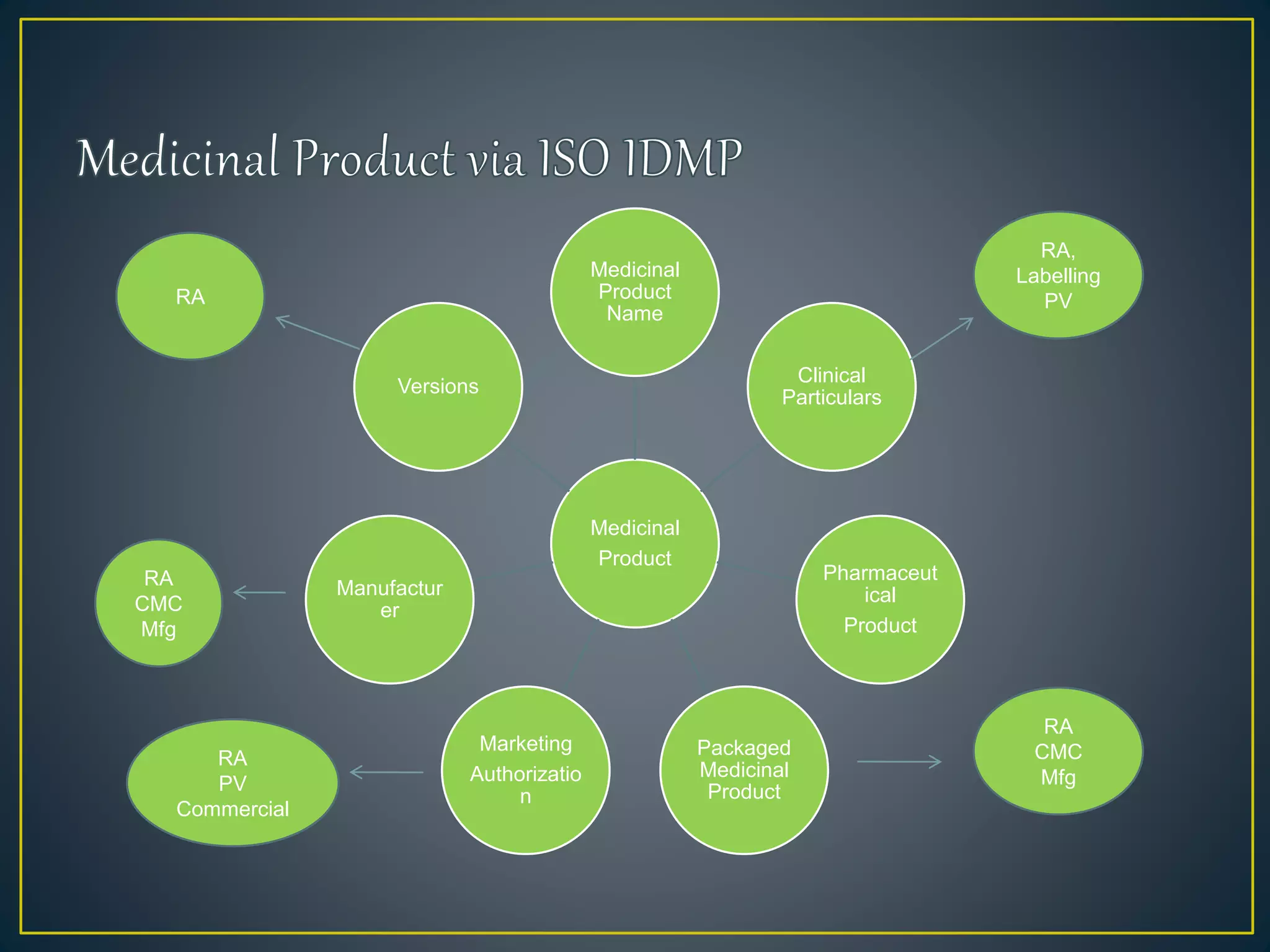 RIMS and its significance for IDMP | PPTX