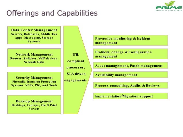 Remote Infrastructure Management Ppt Computing Technology And Computing
