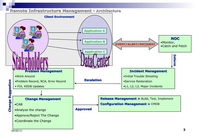 RIMS: Remote Infrastructure Management Services | PPT