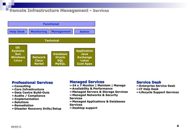 RIMS: Remote Infrastructure Management Services | PPT