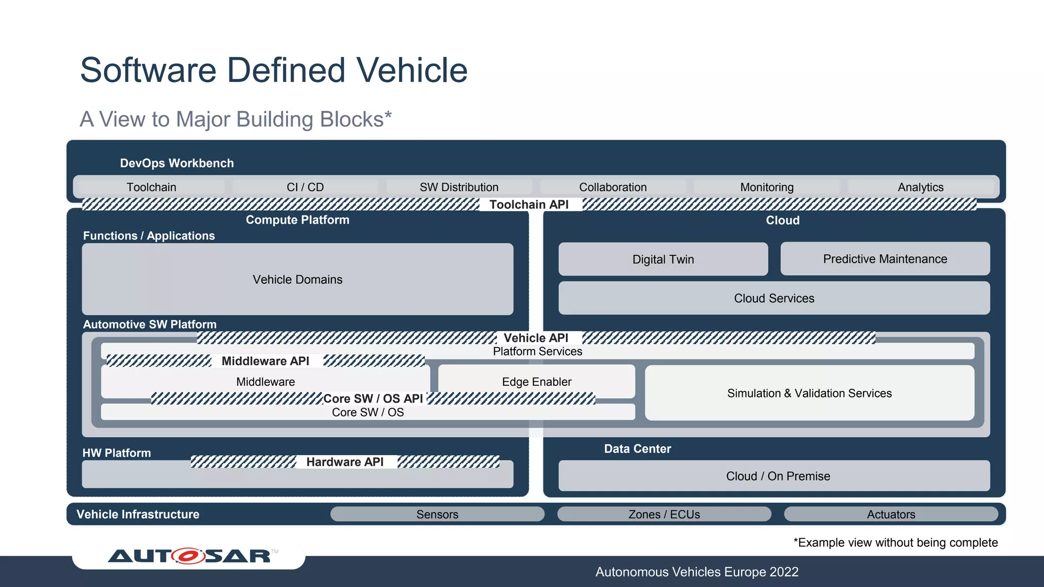 PROGRESS OF AUTOSAR STANDARDS FOR FUTURE INTELLIGENT VEHICLES | PPTX