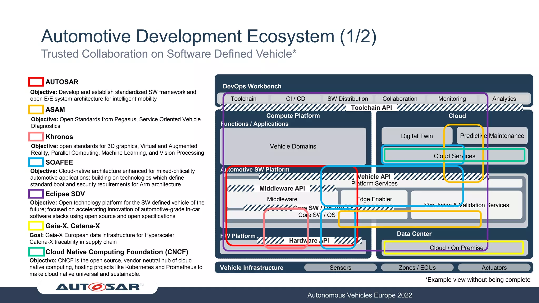 PROGRESS OF AUTOSAR STANDARDS FOR FUTURE INTELLIGENT VEHICLES | PPTX