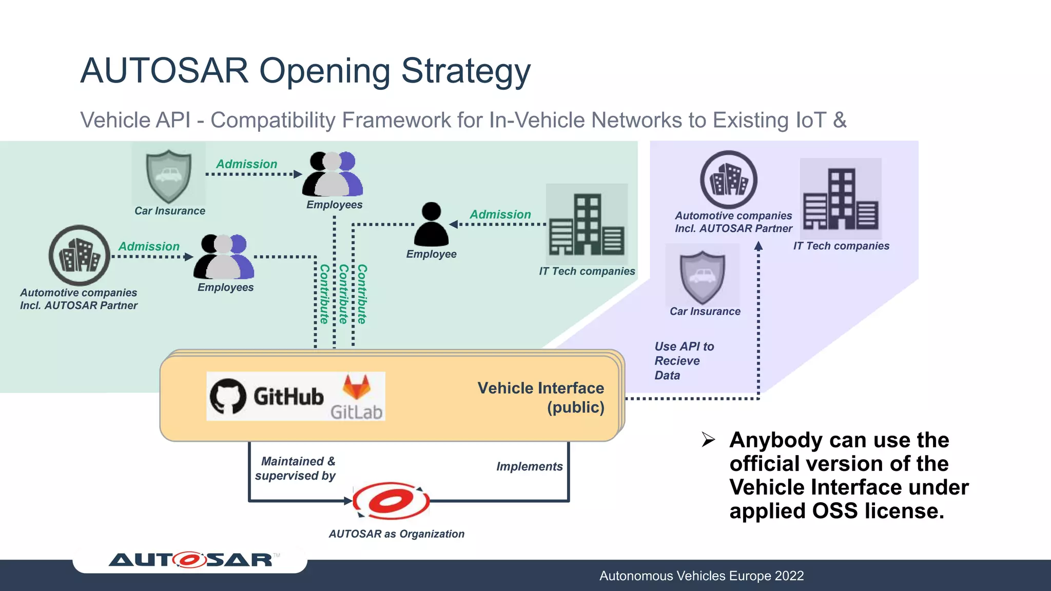 PROGRESS OF AUTOSAR STANDARDS FOR FUTURE INTELLIGENT VEHICLES | PPTX