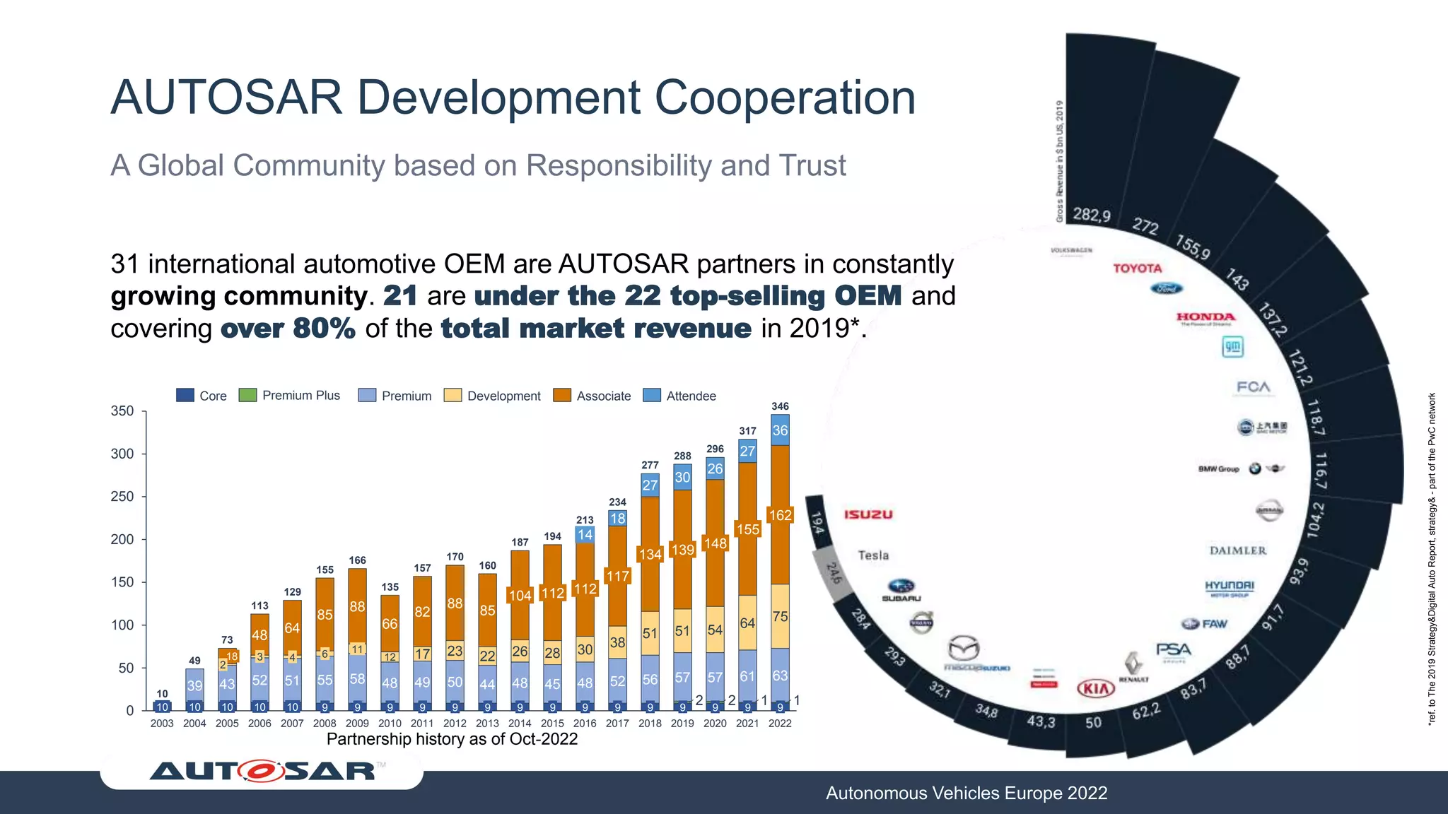 PROGRESS OF AUTOSAR STANDARDS FOR FUTURE INTELLIGENT VEHICLES | PPTX