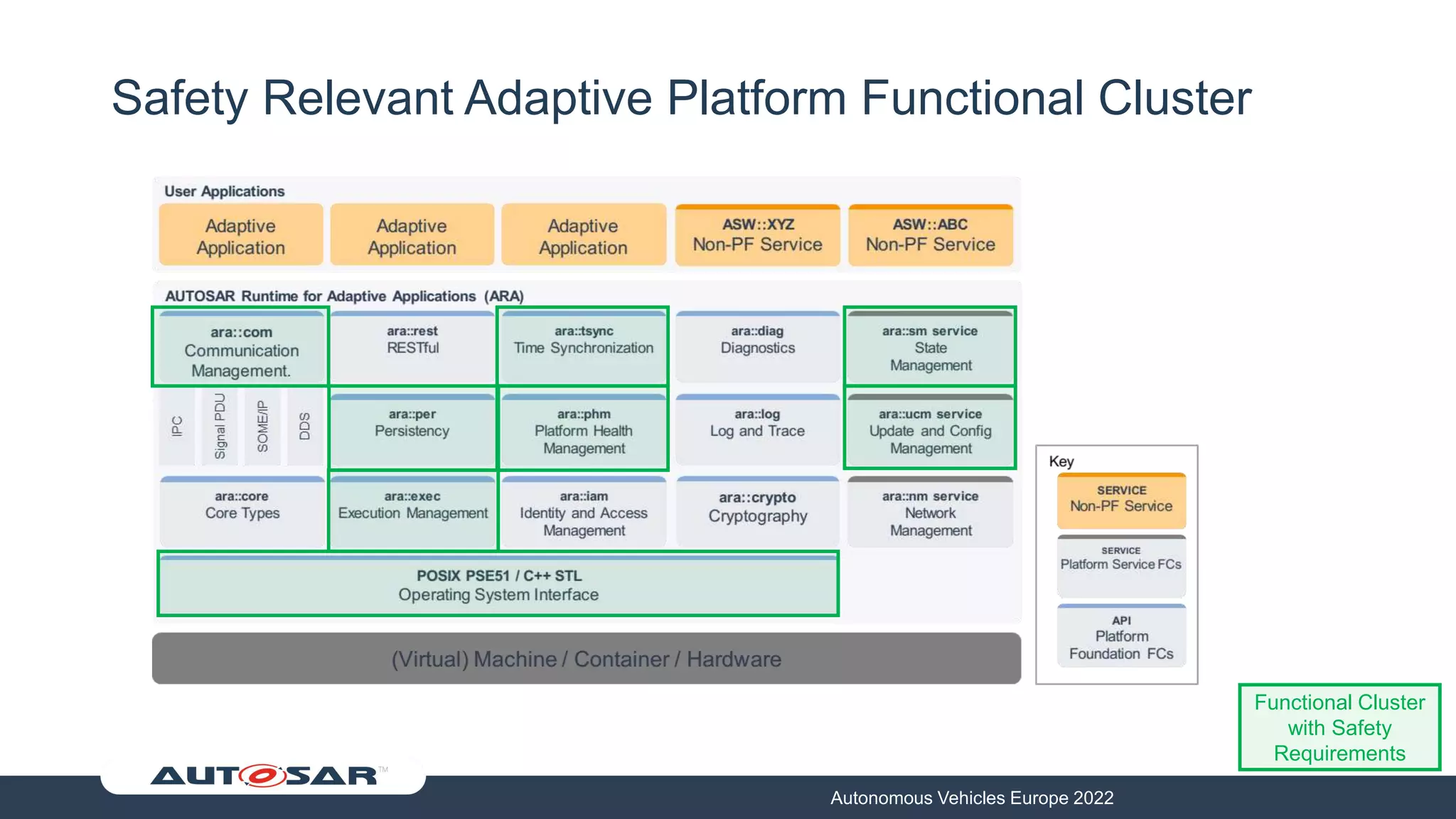 PROGRESS OF AUTOSAR STANDARDS FOR FUTURE INTELLIGENT VEHICLES | PPTX