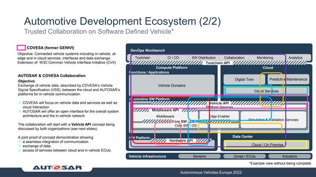 PROGRESS OF AUTOSAR STANDARDS FOR FUTURE INTELLIGENT VEHICLES | PPT