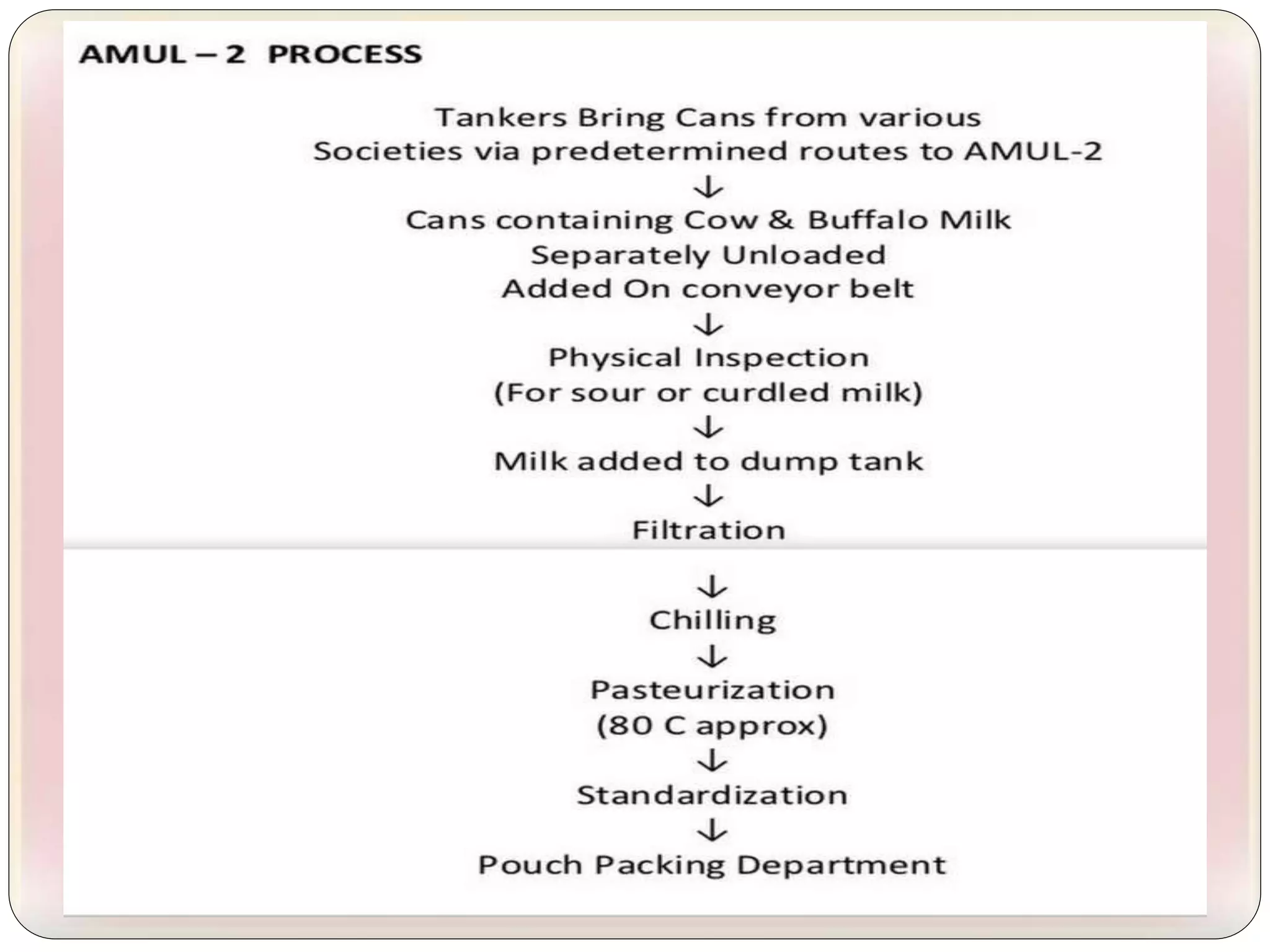 Amul Training part -1 (jan 2015-march-2015) | PPT