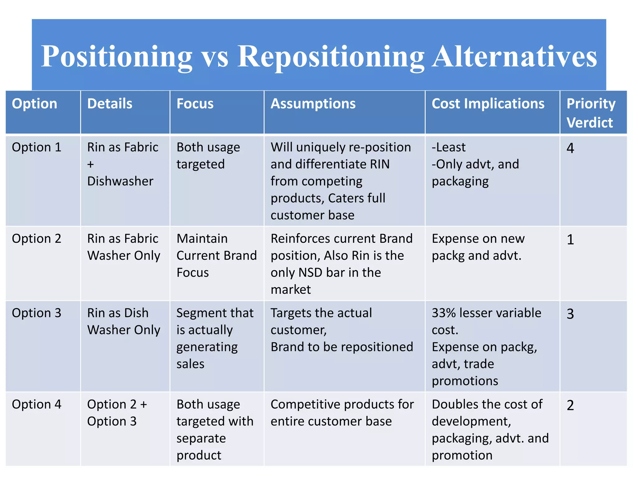 Rin detergent – to position or reposition | PPTX