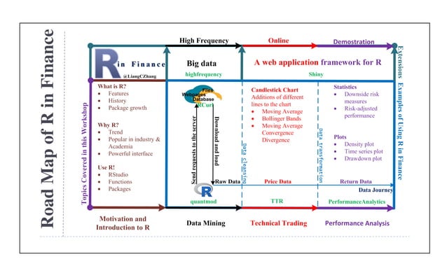 R in finance: Introduction to R and Its Applications in Finance | PPT