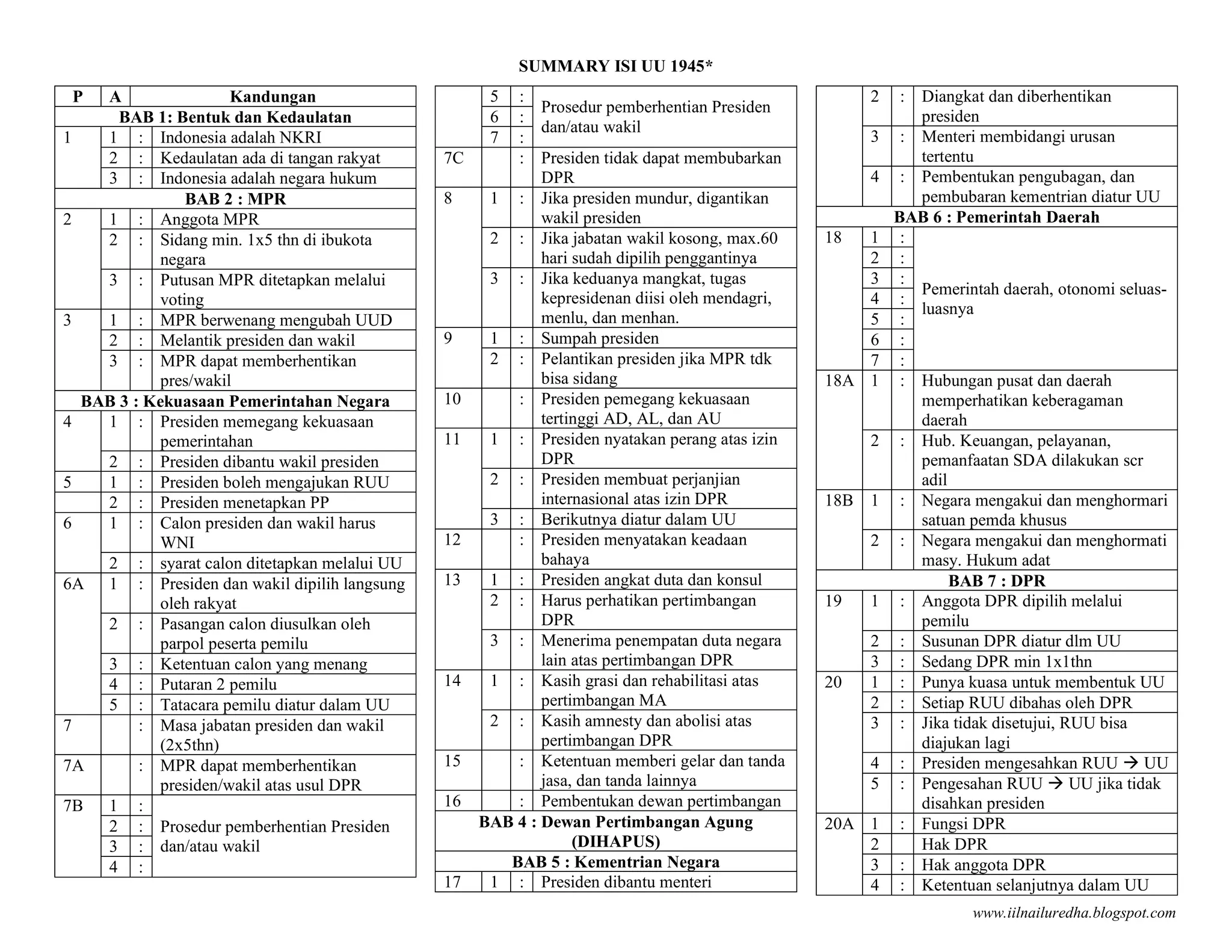 Ringakasan materi TWK.pdf