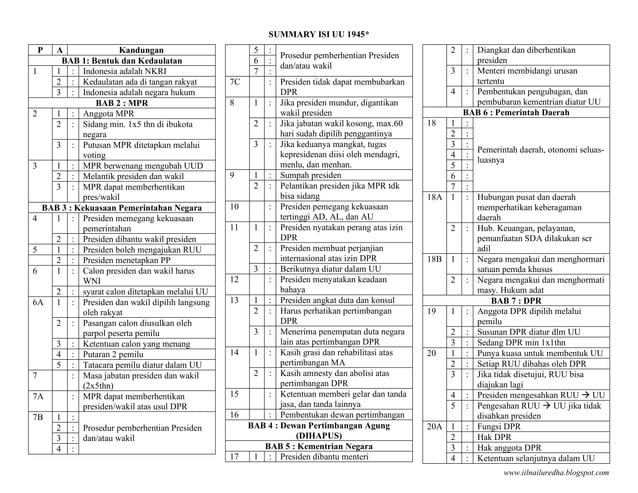 Ringakasan materi TWK.pdf