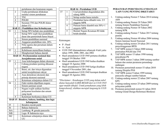Ringakasan materi TWK.pdf