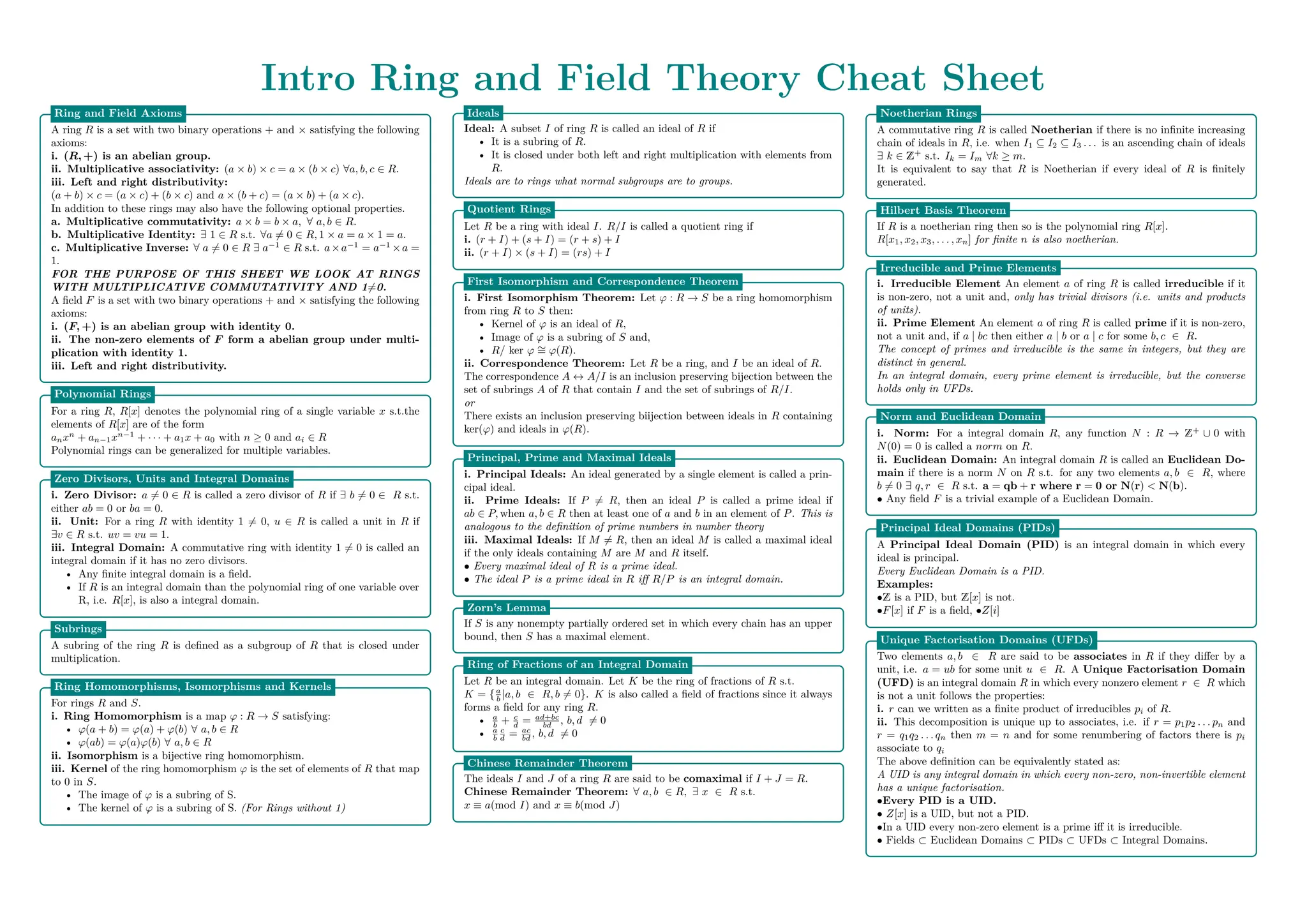 Ring and Field Theory Cheat Sheet and booklet short notes | PDF