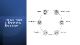 "AI and the Customer Experience (CX)" | PPTX