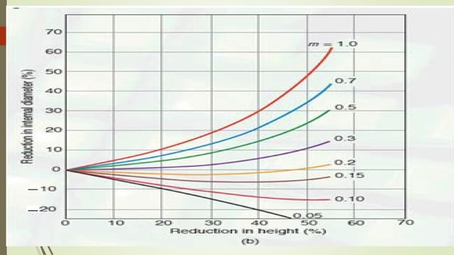 Ring compression test | PPT | Physics | Science