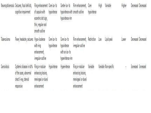 Ring enhancing lesions | PPTX | Brain and Nervous System Disorders ...