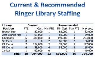 Ringer Library Audit Report | PPT
