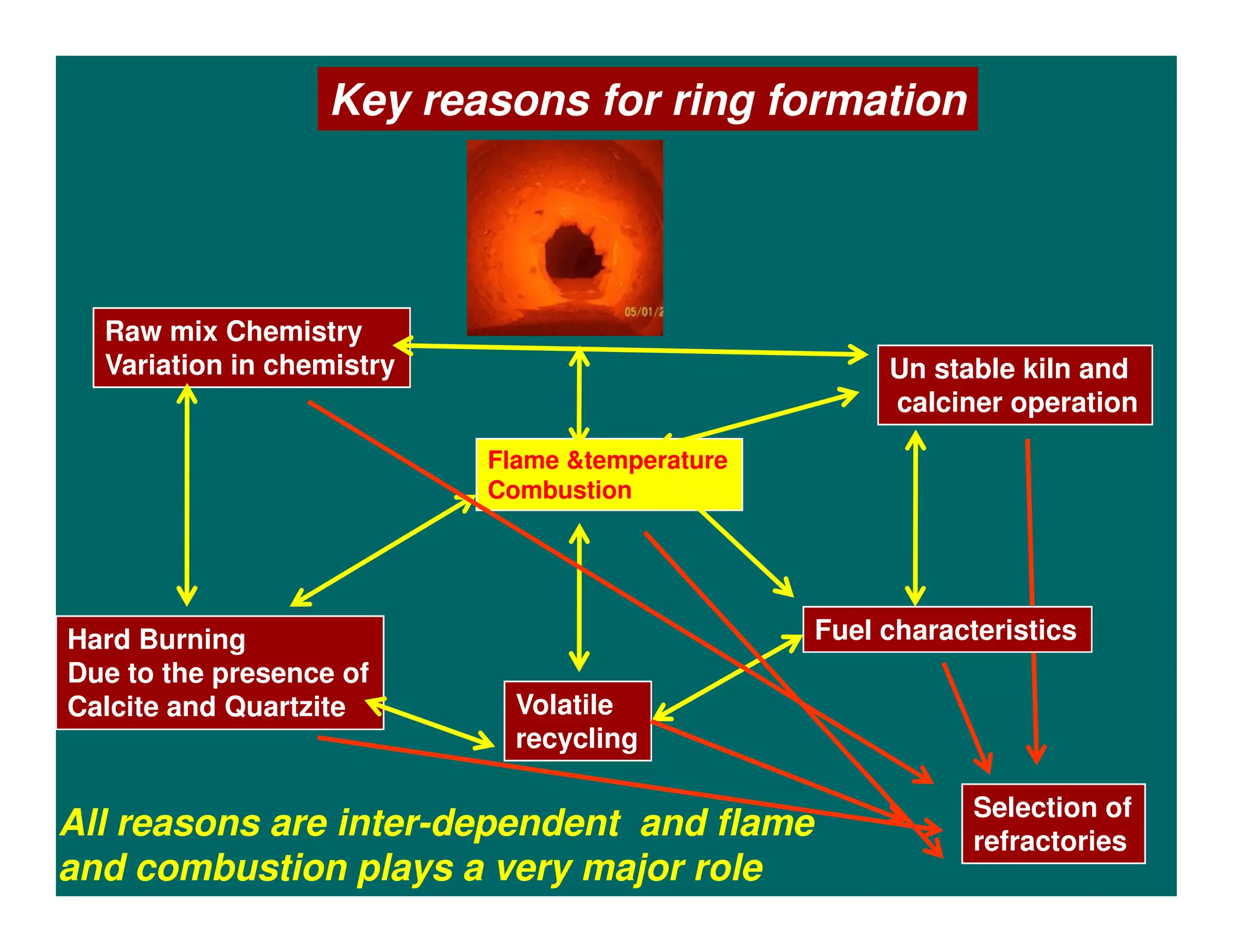 Ring formation in kilns | PDF
