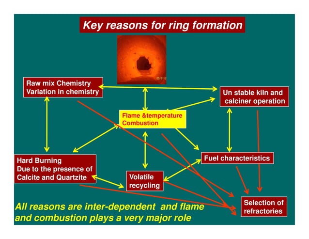 Ring formation in kilns | PDF | Chemistry | Science