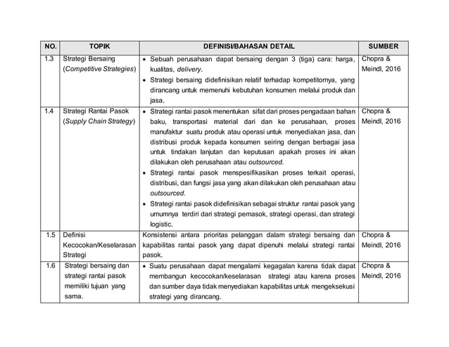 Ringkasan chapter 2 (chopra & meindl, 2016) | DOCX