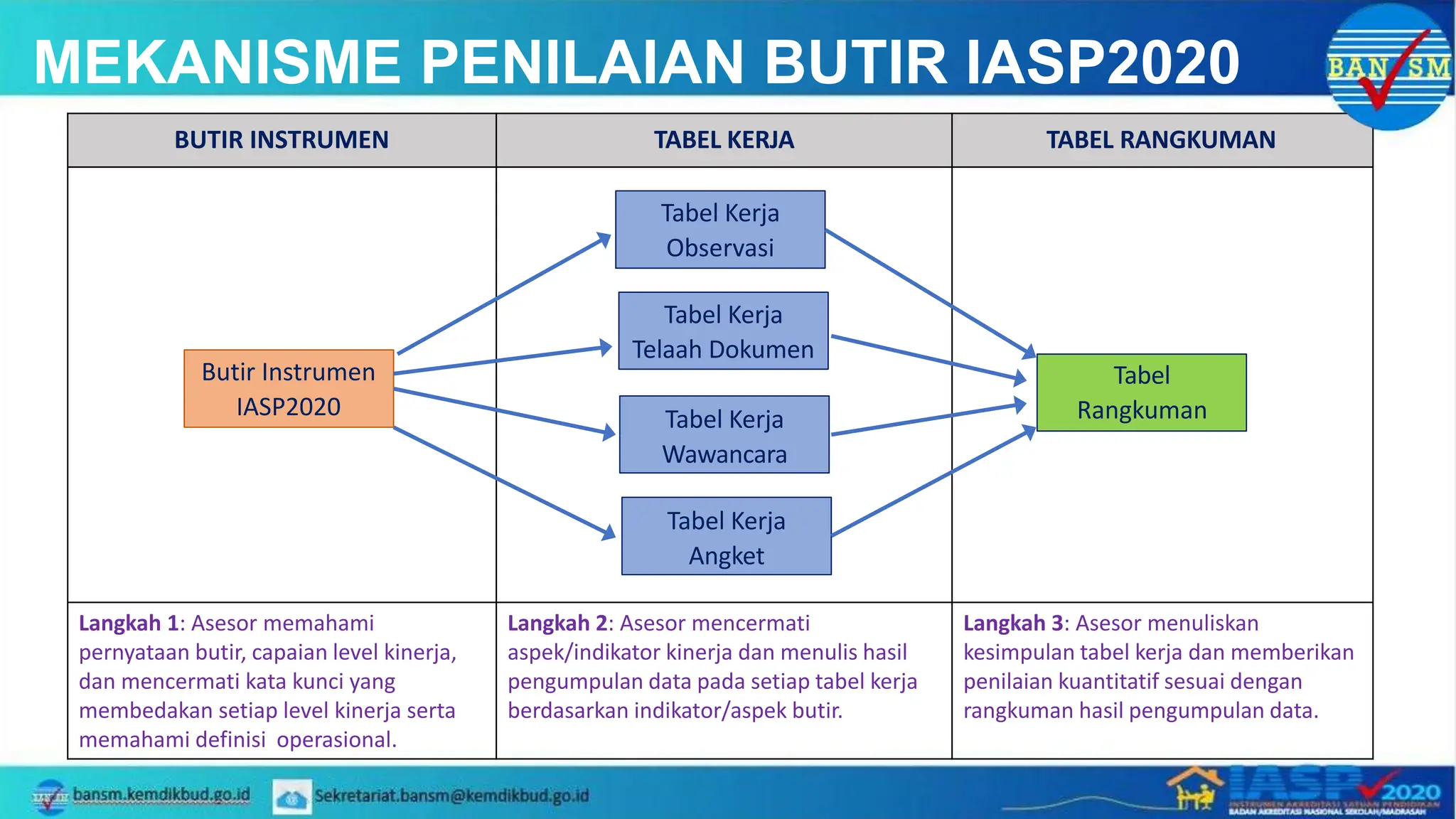 Ringkasan Instrumen Akreditasi Satuan Pendidikan 2020 | PPTX