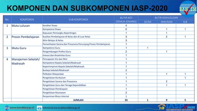 Ringkasan Instrumen Akreditasi Satuan Pendidikan 2020 | PPTX